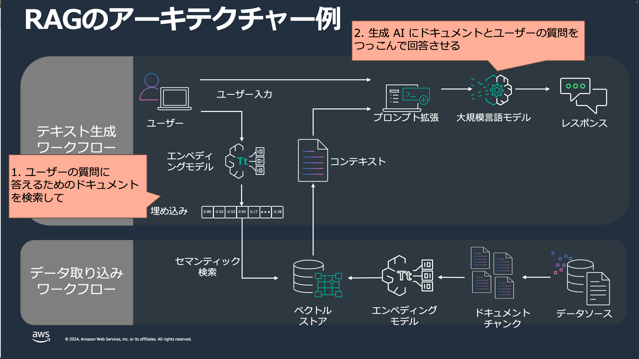RAG プロジェクトを成功させる方法 #1 ~ あるいは早く失敗しておく方法 ~ - builders.flash☆ - 変化を求めるデベロッパーを応援するウェブマガジン | AWS